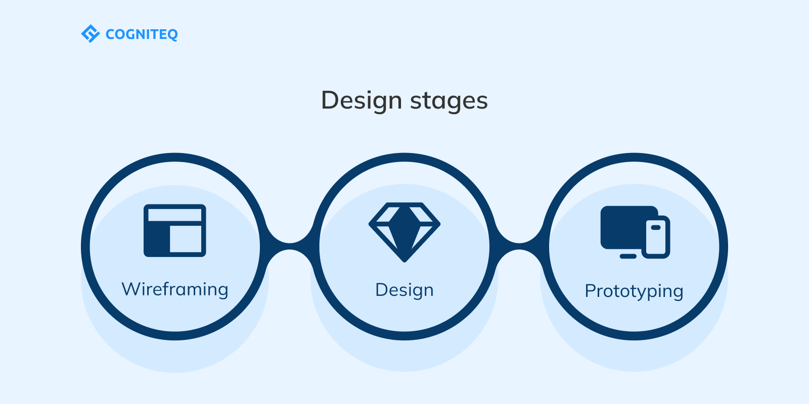 Mobile App Development Life Cycle: 6 Key Stages | Cogniteq
