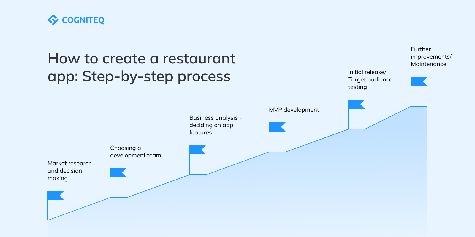 How to Create a Restaurant App: a Step-by-Step Guide | Cogniteq
