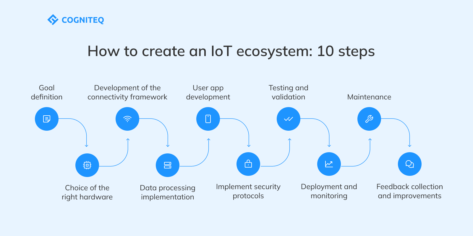 Building IoT Ecosystems with Open-Source Tools | Cogniteq